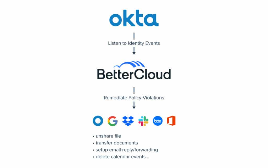 Okta + BetterCloud Integration: Enhanced Security & Control
