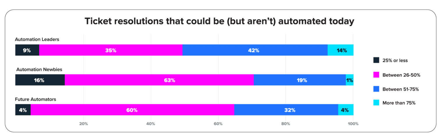 SaaSOps Automation and the Rise of Zero-Touch IT