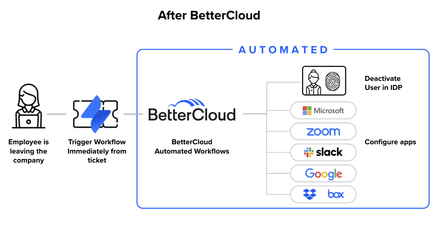 Zero-Touch Offboarding with BetterCloud and Jira - BetterCloud