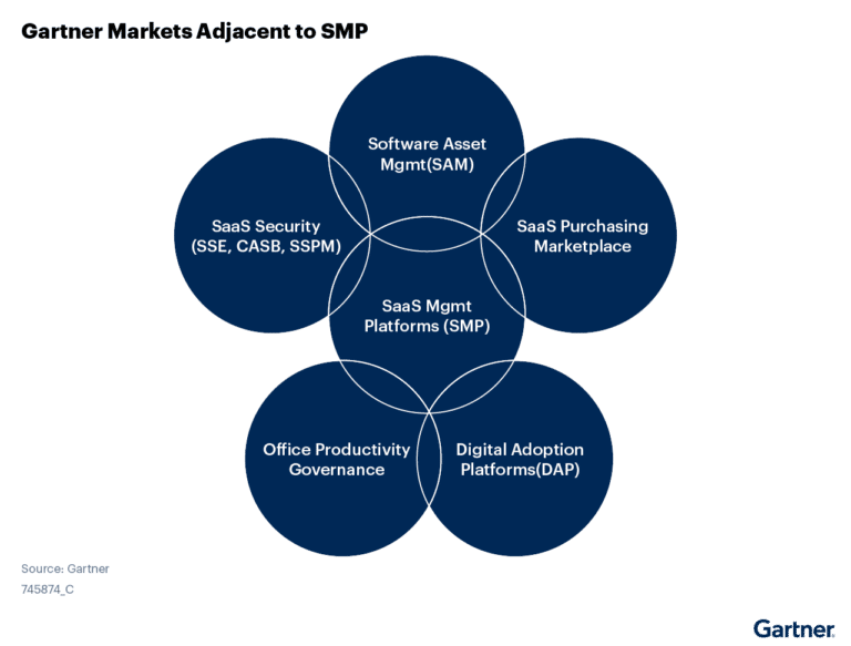 Key Takeaways from the 2022 Gartner® Market Guide for SaaS Management