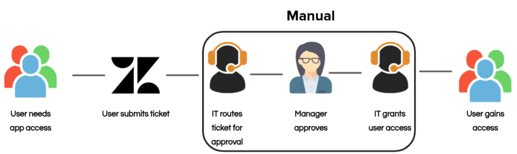 Moving Towards Zero Touch IT With BetterCloud and Zendesk