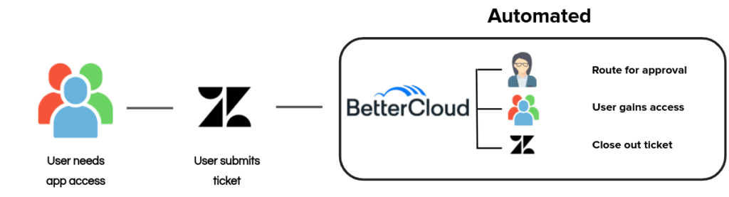 Moving Towards Zero Touch IT With BetterCloud and Zendesk