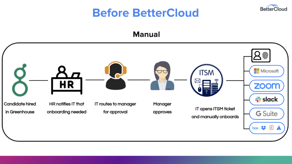 Moving Towards Zero Touch IT With BetterCloud and Greenhouse