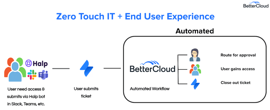 Moving Towards Zero Touch IT with BetterCloud, Halp, and Jira Service Desk