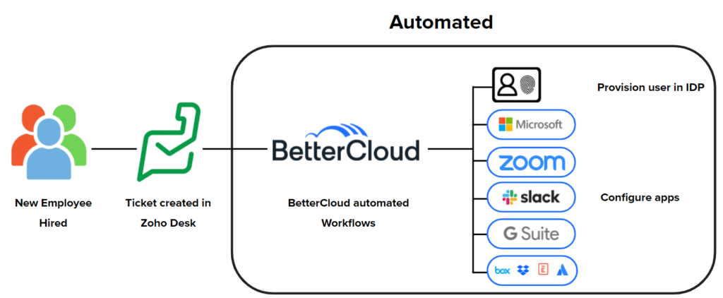 Moving Towards Zero Touch IT With BetterCloud and Zoho Desk